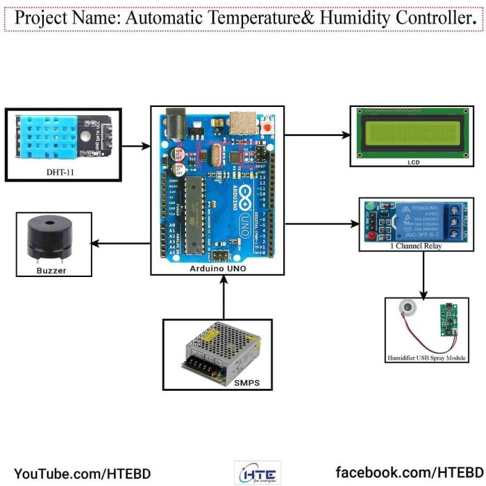 Automatic Temperature & Humidity Controller Using Arduino UNO | HTE ...