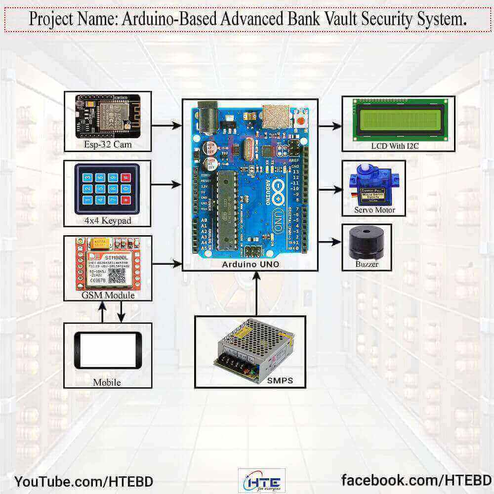 Arduino-Based Advanced Bank Vault Security System | HTE Bangladesh