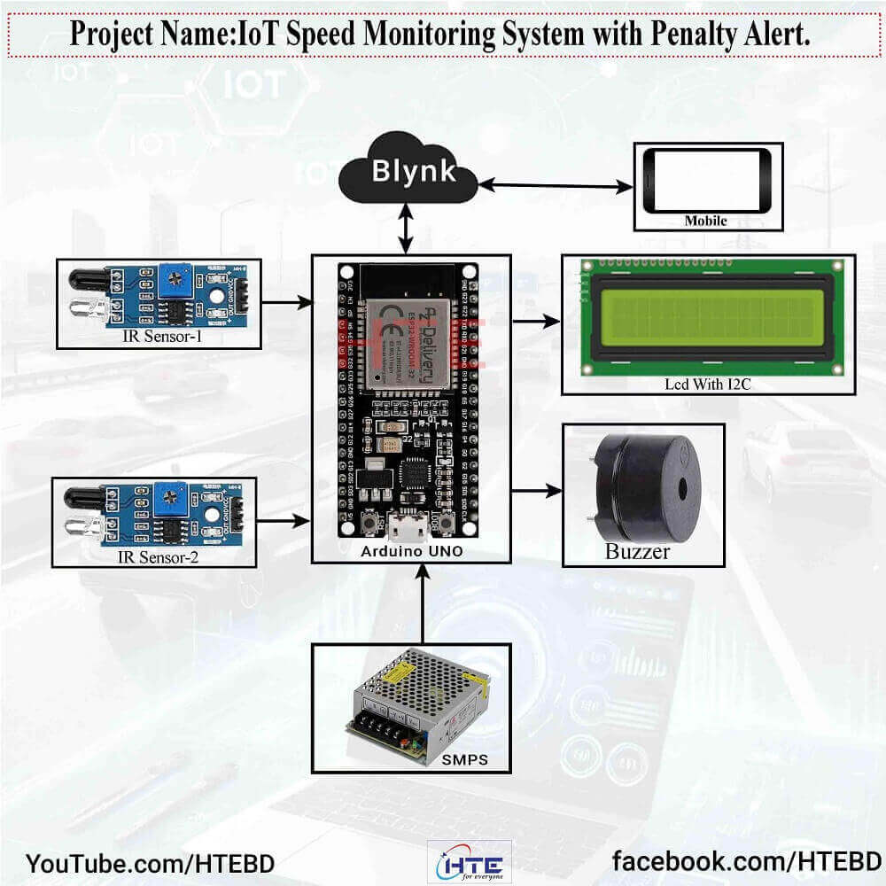IoT Speed Monitoring System With Penalty Alert - HTE Babgladesh