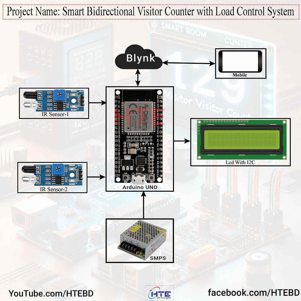 Smart Bidirectional Visitor Counter With Load Control System - HTE Babgladesh